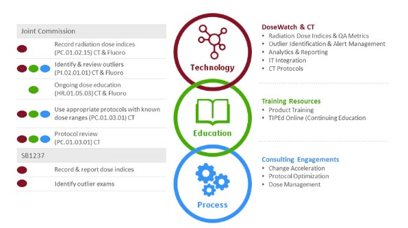 Dose Management & Monitoring Software | GE Healthcare (United Kingdom)